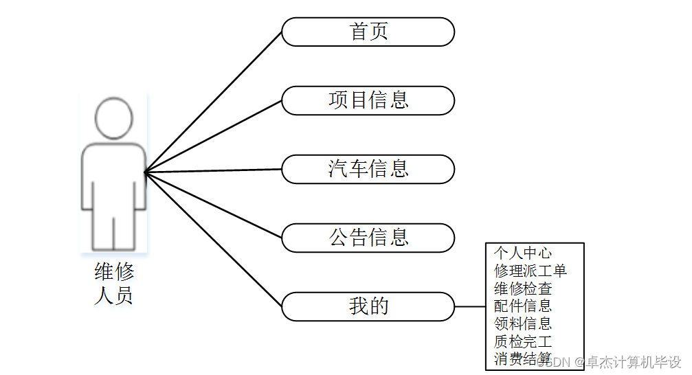 计算机毕设ssm基于java技术的汽车4S店管理系统的设计与实现nol109(源码+数据库+LW)_4s店管理系统java项目需求分析文档-CSDN博客