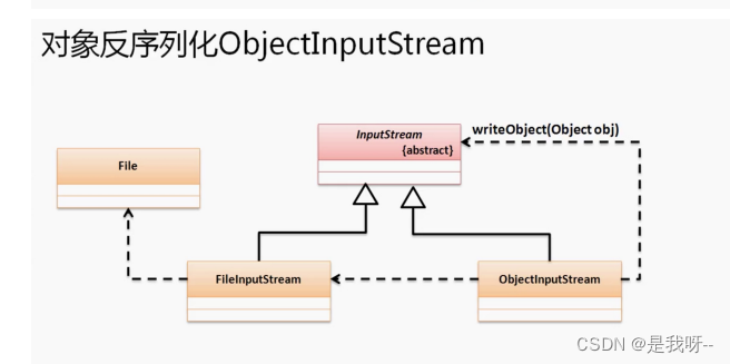 深入理解Java序列化：Serializable接口与transient关键字-CSDN博客