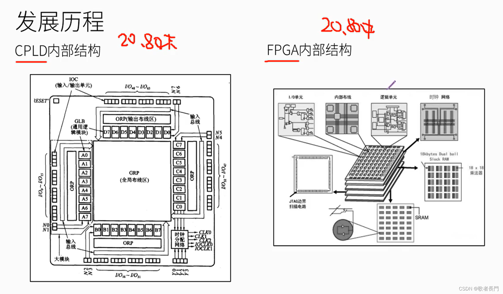 Fpga学习笔记——b站野火fpga教程 第一、二讲 Csdn博客