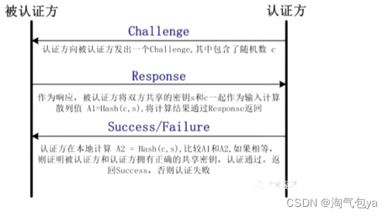 HCIP——数据链路层PPP协议_ncp阶段-CSDN博客