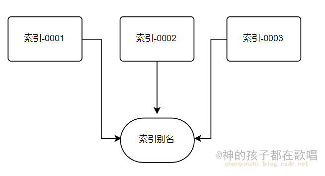 Elasticsearch 实现亿级数据查询 (图文加java代码教程)如何在亿级别数据中找出几条数据 Csdn博客