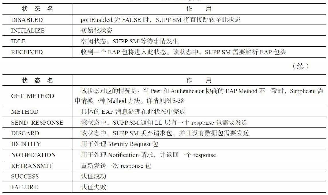 hostapd wpa_supplicant madwifi详细分析（十二）——EAP（RFC3748）及EAP状态机分析（RFC4137）-CSDN博客