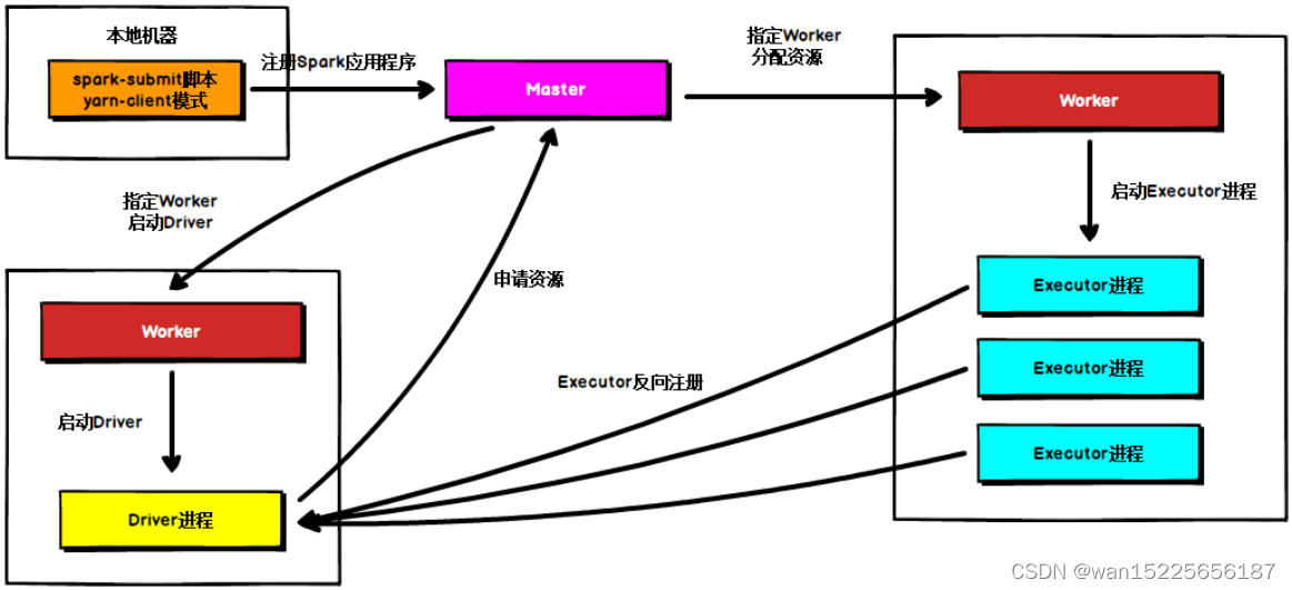 Spark部署与运行机制详解：从Driver到Executor,-CSDN博客