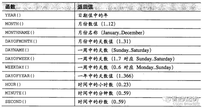 Sql日期与时间数据类型及转换详解 Csdn博客