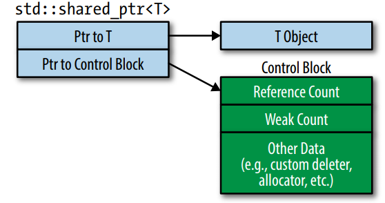 掌握智能指针shared_ptr的精髓：底层原理与实际应用全解析_shared ptr-CSDN博客