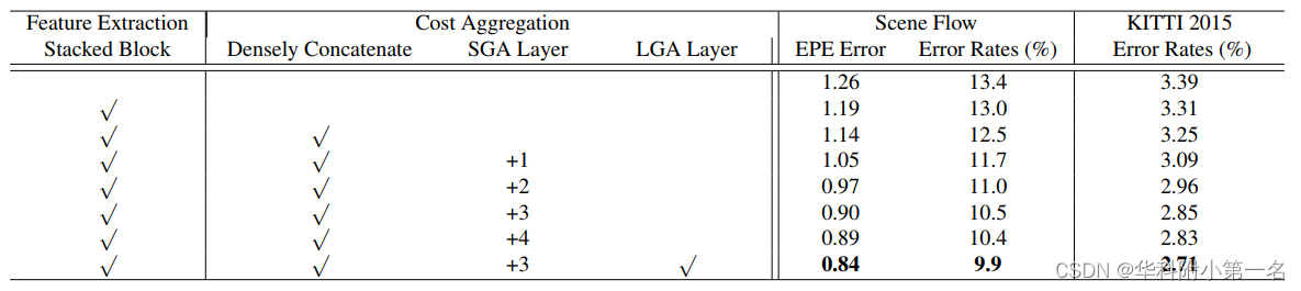 【论文简述及翻译】GA-Net: Guided Aggregation Net for End-to-end Stereo Matching（CVPR 2019）-CSDN博客