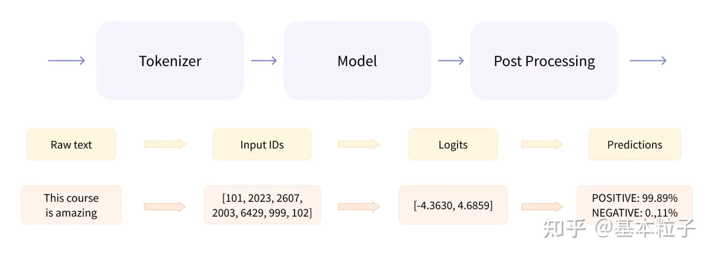 Nlp 第三方库：huggingface【非常流行的 Nlp 库，用于构建、训练和部署最先进的 Nlp 模型】【提供了两个主要的库：用于模型的transformers、用于数据集的
