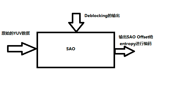 【HEVC简介】SAO-Sample Adaptive Offset， 样本自适应偏移量-CSDN博客