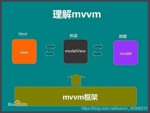 Vue3 _ 2. Vue 核心原理 & MVVM 设计思想_vue3 mvvm 原理 csdn-CSDN博客