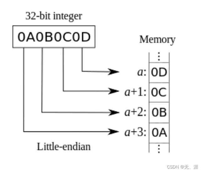 Java中byte与short、int、long互转（包含大端，小端）_int 转字节 大端 小端-CSDN博客
