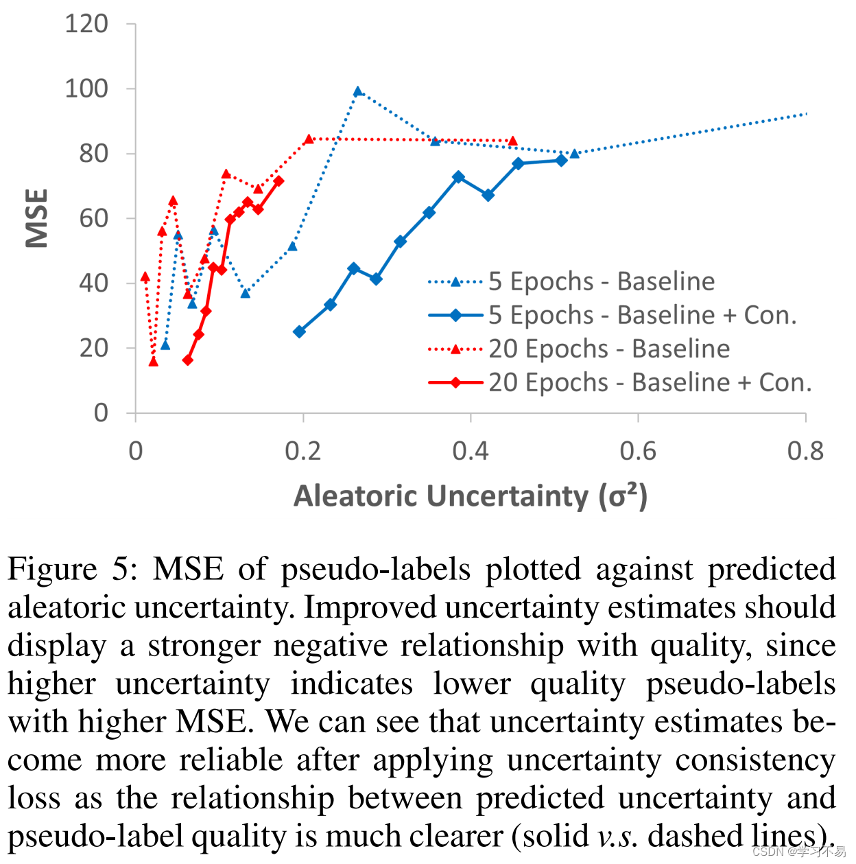 AAAI2023 Semi-Supervised Deep Regression with Uncertainty Consistency and Variational Model ...
