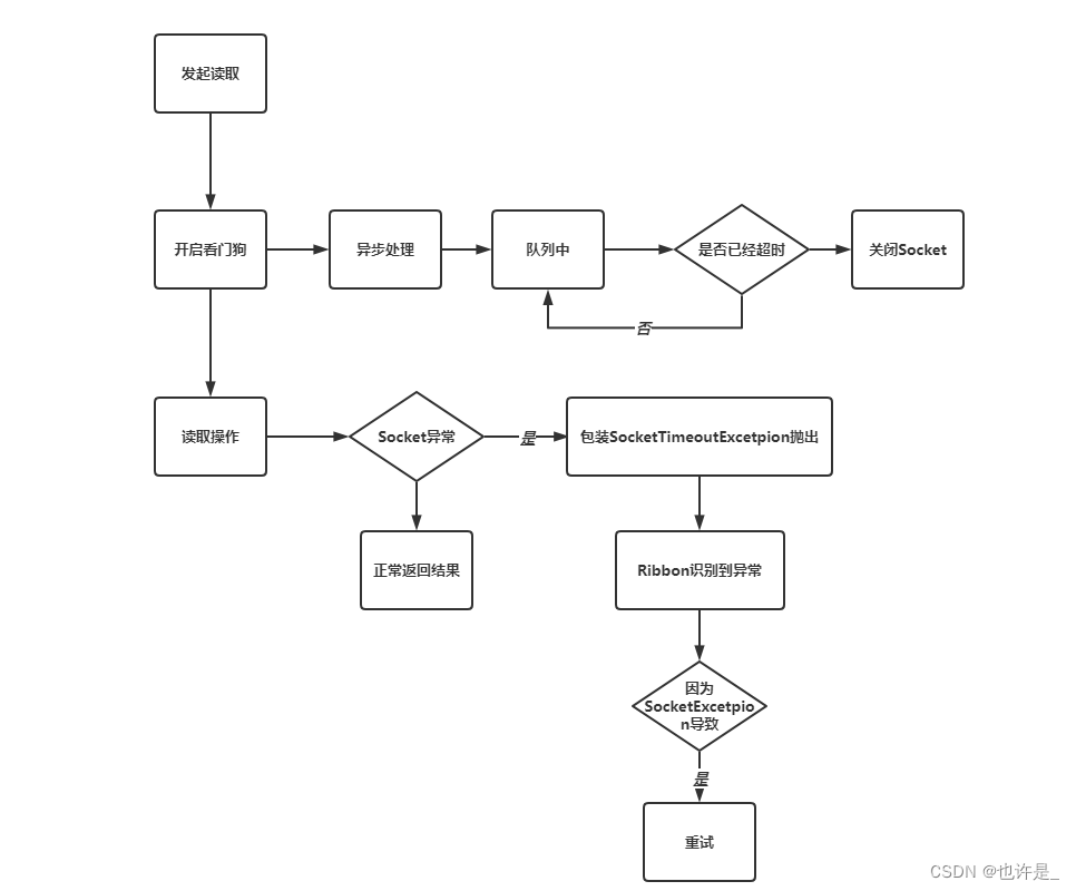 关于feign切换使用ok引出的socketexception异常导致重试问题feign Socket Closed Csdn博客 4826