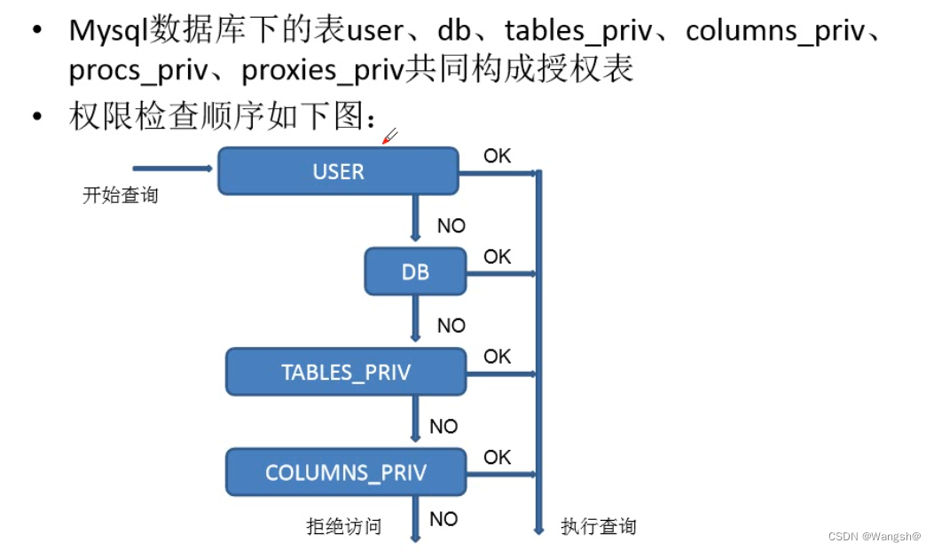 六、Mysql - 用户管理 - 权限（二）_with grant option-CSDN博客