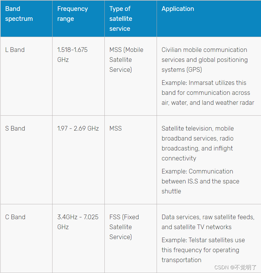 Satellite Frequency Allocation and the Band Spectrum_frequency ...