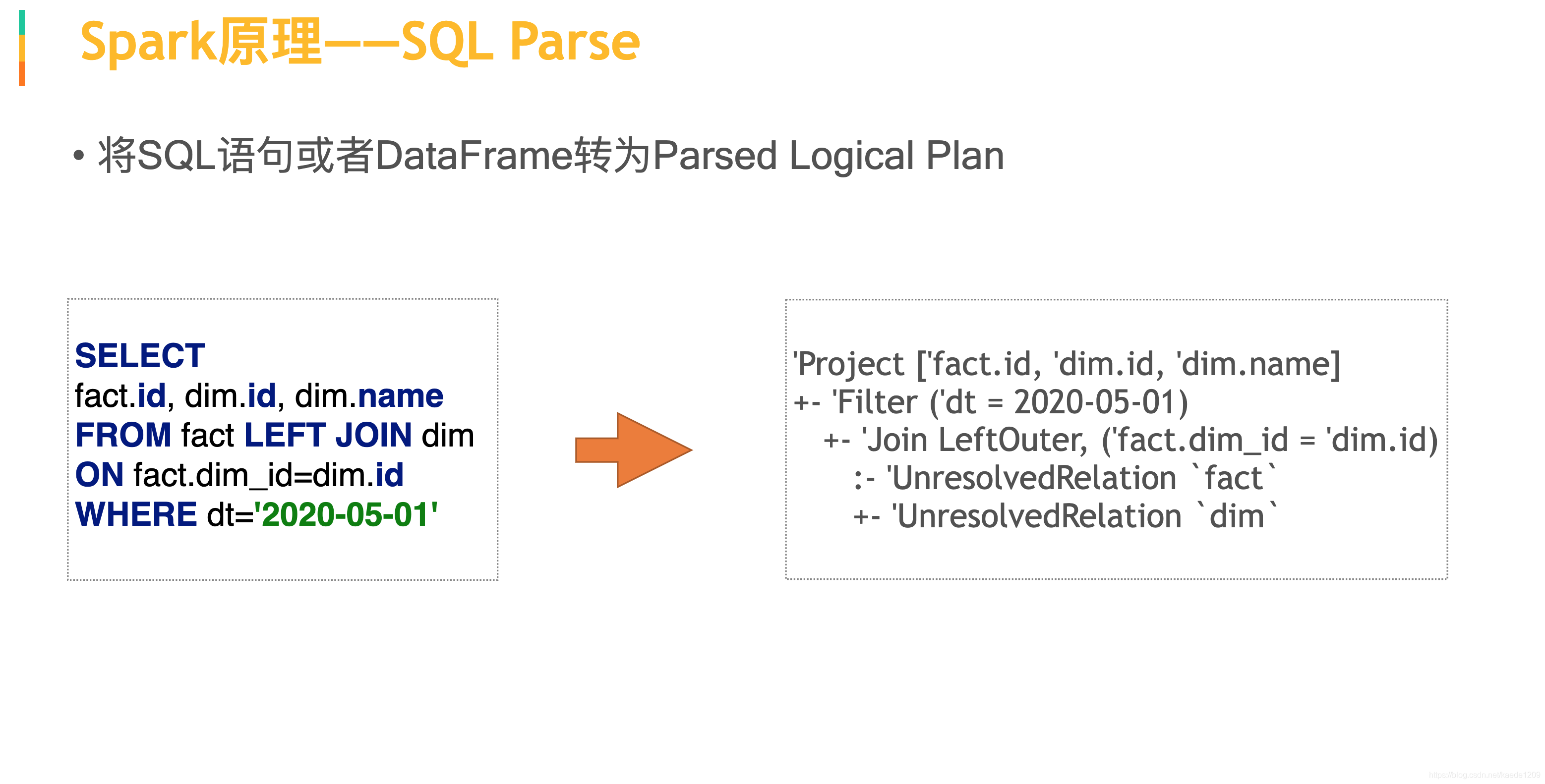 Spark Sql解析过程sparkjdbc Where条件 查询指定字段精度 Csdn博客