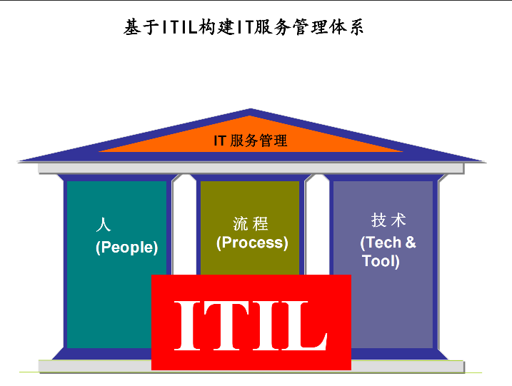 如何基于ITIL构建有效的IT服务管理体系_itil服务管理体系-CSDN博客