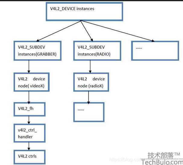 [分享] -- V4L2 框架分析及使用流程分析-CSDN博客