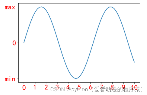 Matplotlib 绘图属性设置（图例、线条属性、坐标轴刻度、坐标轴范围、坐标轴配置、标题和网格、标签、文本、注释、保存图片）matplotlib 图名 Csdn博客