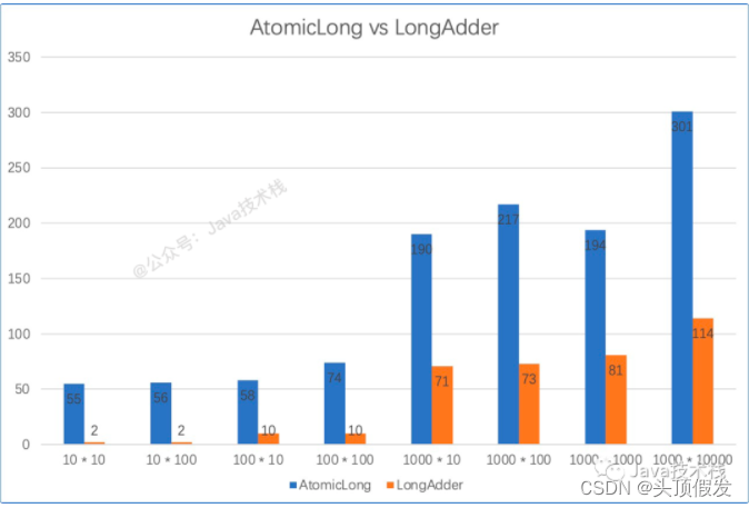 AtomicXXX 用得好好的，阿里为什么推荐使用 LongAdder？面试必问_longadder的缺点-CSDN博客
