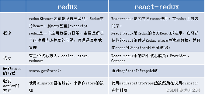 一文了解Redux、React-Redux、Redux-saga是什么-CSDN博客