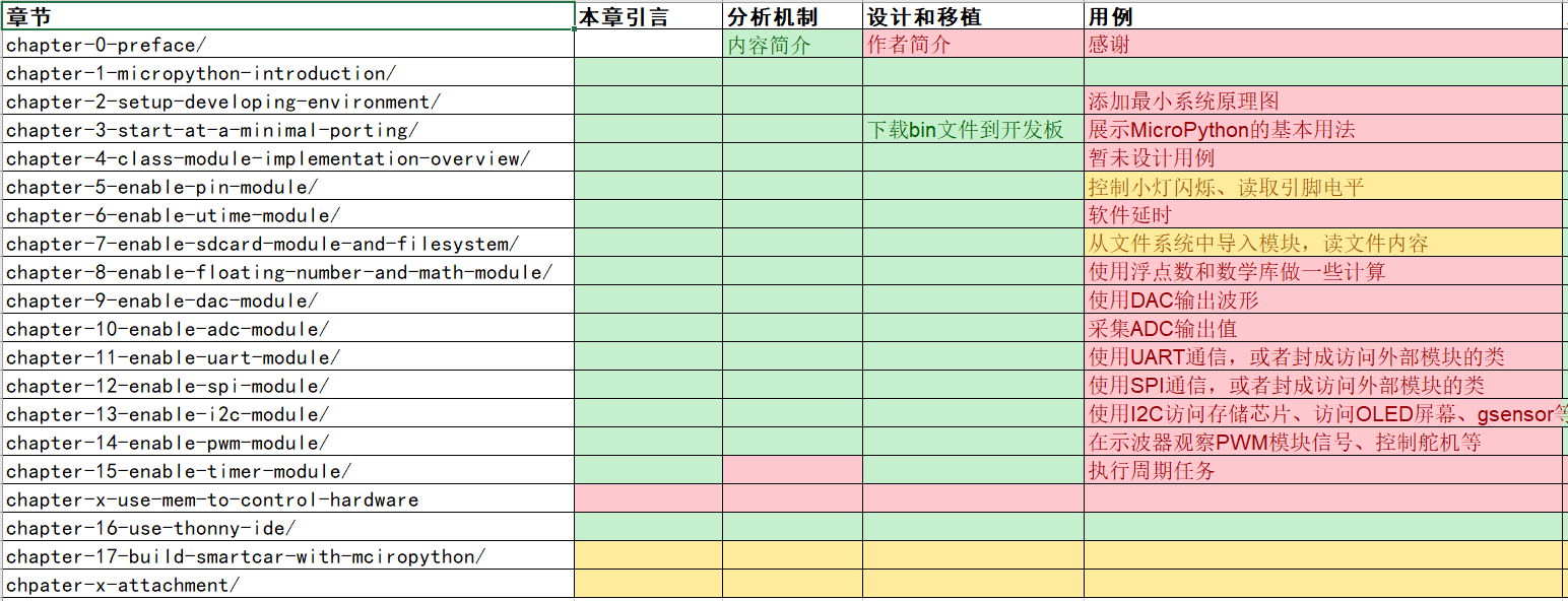 MicroPython内核开发笔记：书内嵌入实验任务_micropython内核开发笔记 基于mm32f3微控制器 pdf-CSDN博客