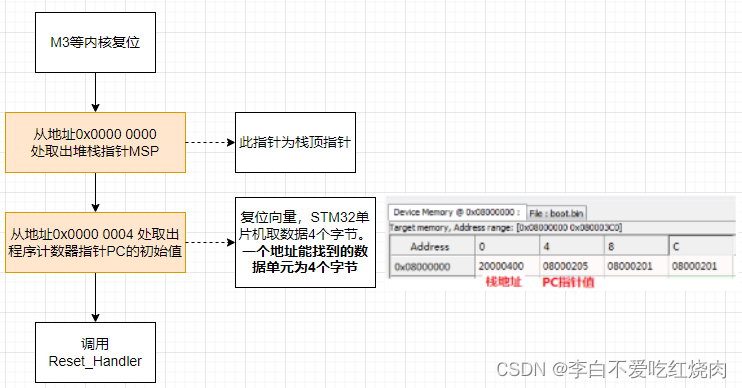STM32-OTA升级-基于STM32CubeMX+STM32F103（一）基础知识_stm32 ota-CSDN博客