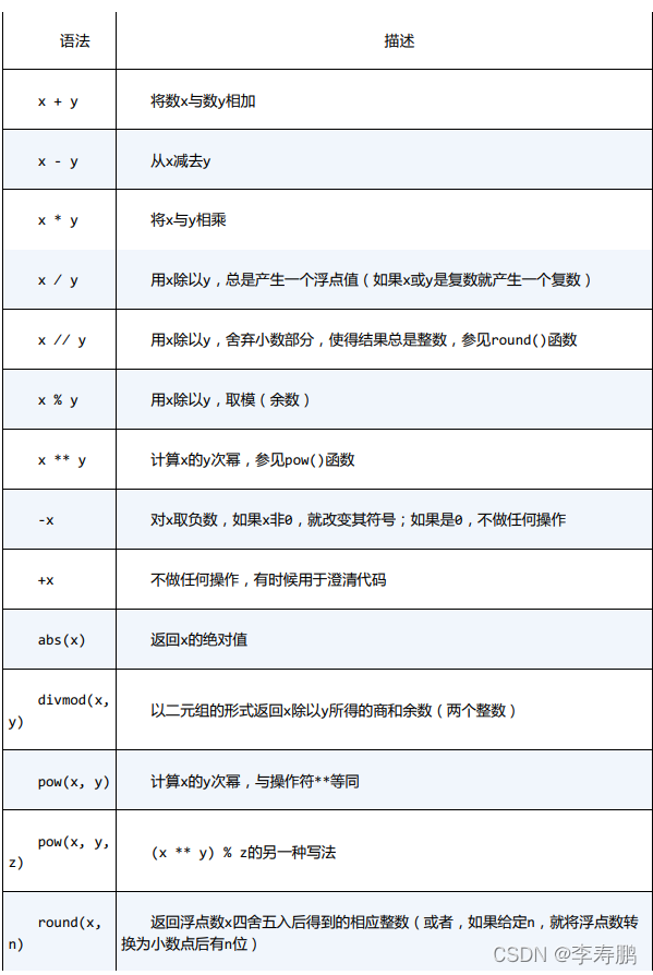 Python 100天 第三天（数据类型int、float）python中int和float可以做加法运算吗 Csdn博客