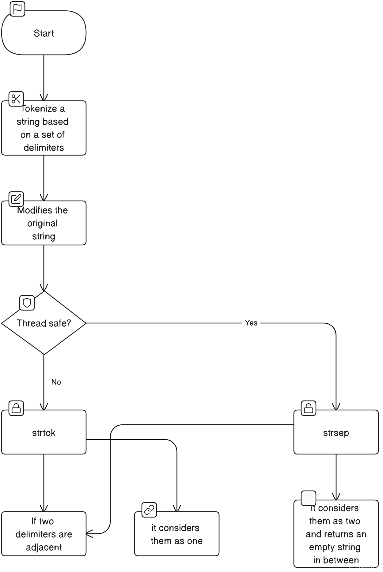 【C/C++ 字符串】探索C语言之字符串分割函数：strtok和strsep的区别-CSDN博客