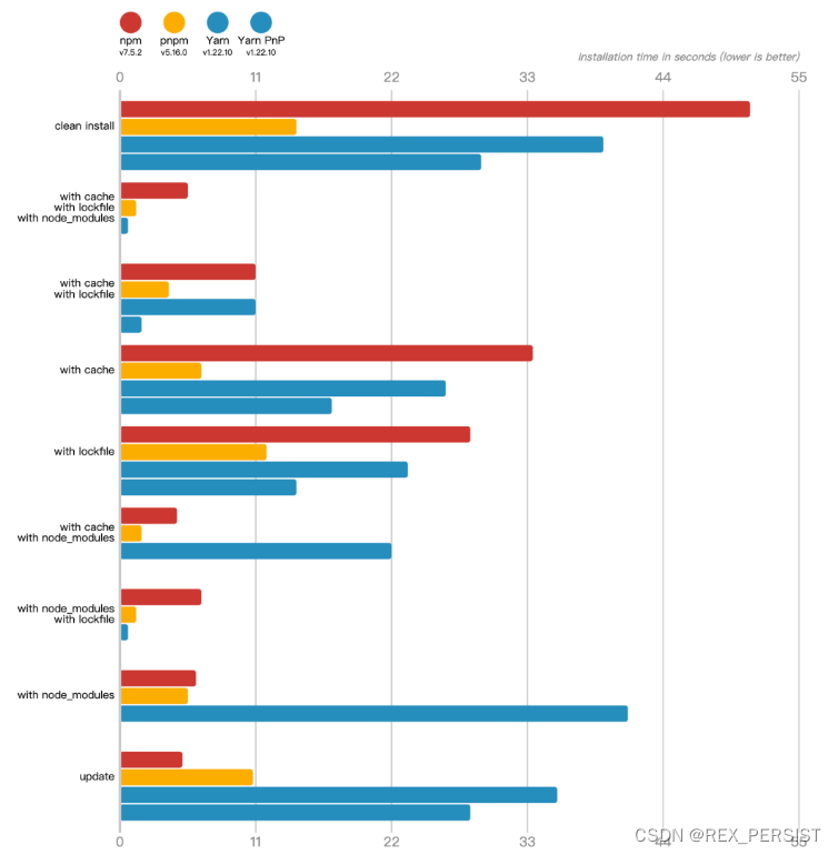 Solving PNPM is not an internal or external command (PNPM installation tutorial) - Programmer Sought
