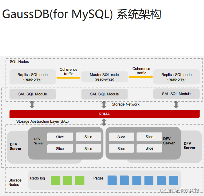 全能型选手——华为云数据库GaussDB(for MySQL)_gaussdb for mysql 安装包-CSDN博客