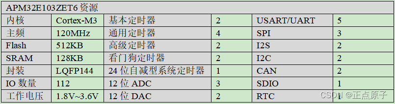 【正点原子STM32连载】第二章 APM32简介 摘自【正点原子】APM32E103最小系统板使用指南-CSDN博客