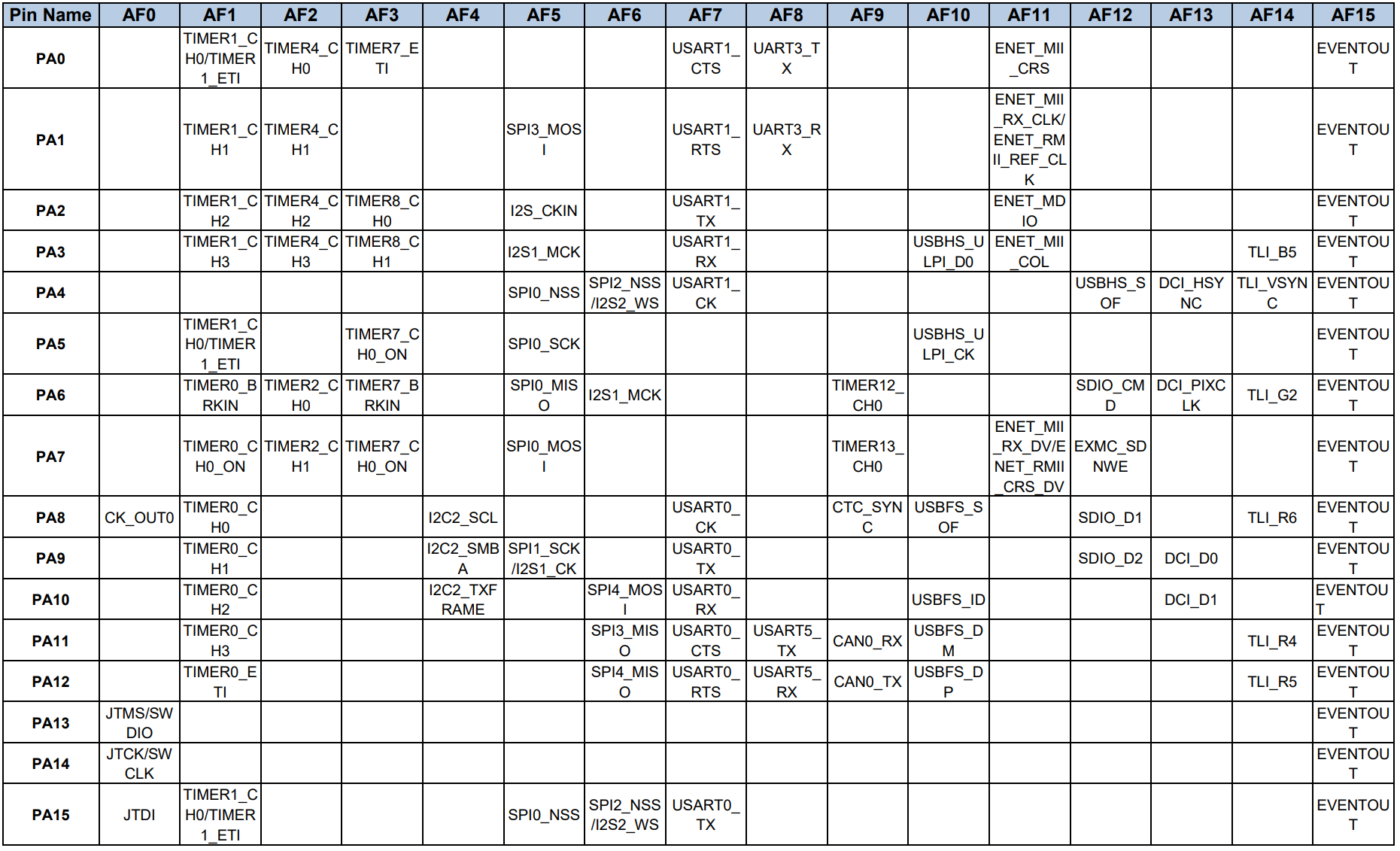 GD32F4复用功能详解-CSDN博客