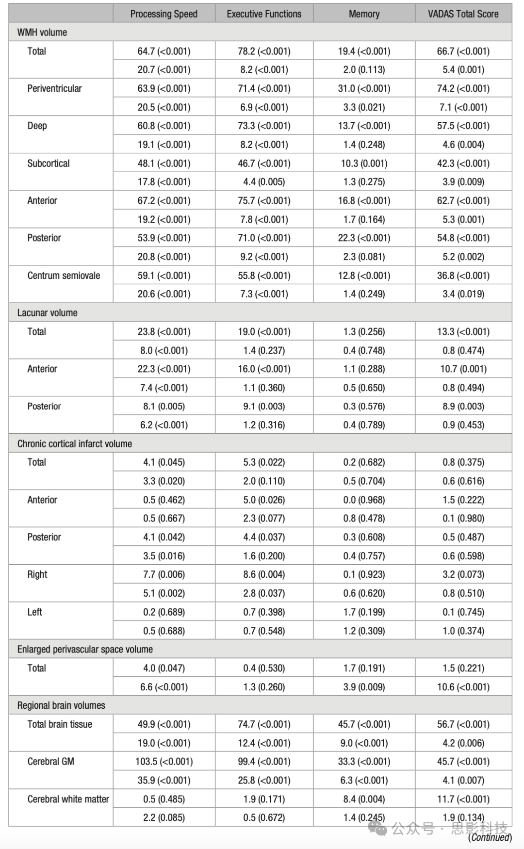 小血管病相关脑部变化的全球负担通过MRI预测认知和功能下降_脑小血管病 疾病负担 全球-CSDN博客