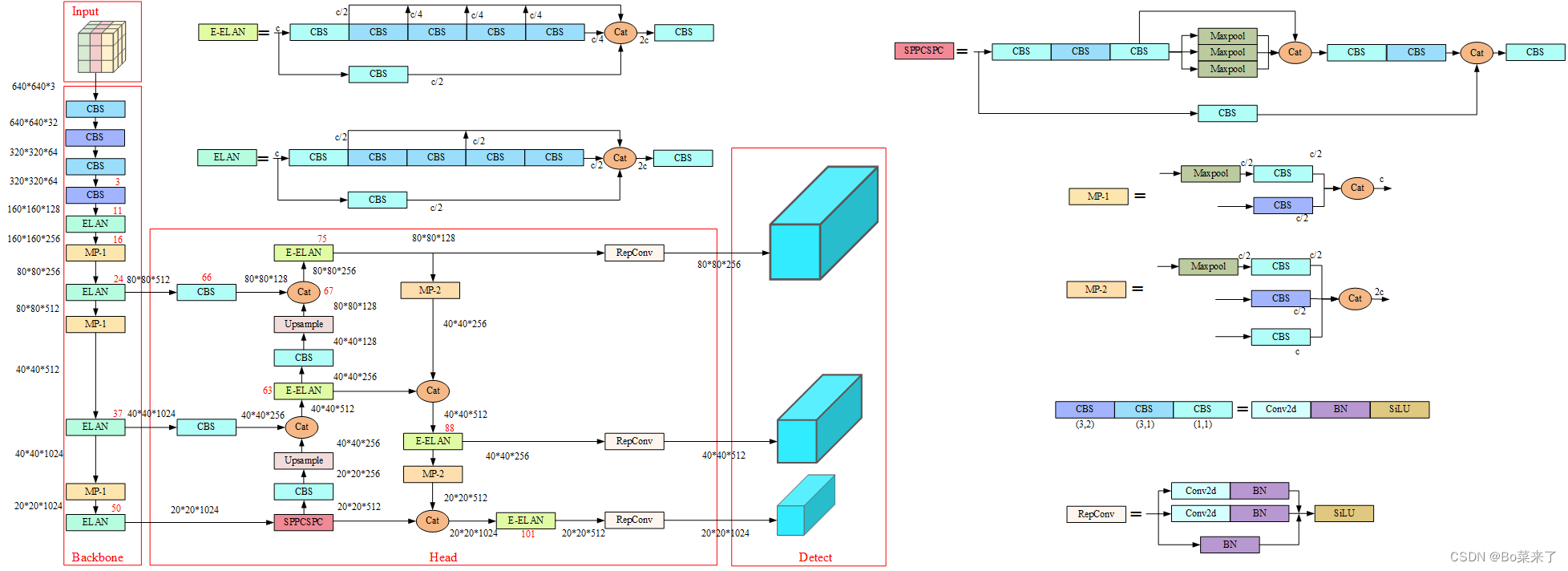 YOLOv7网络结构详细讲解及训练自己数据-CSDN博客