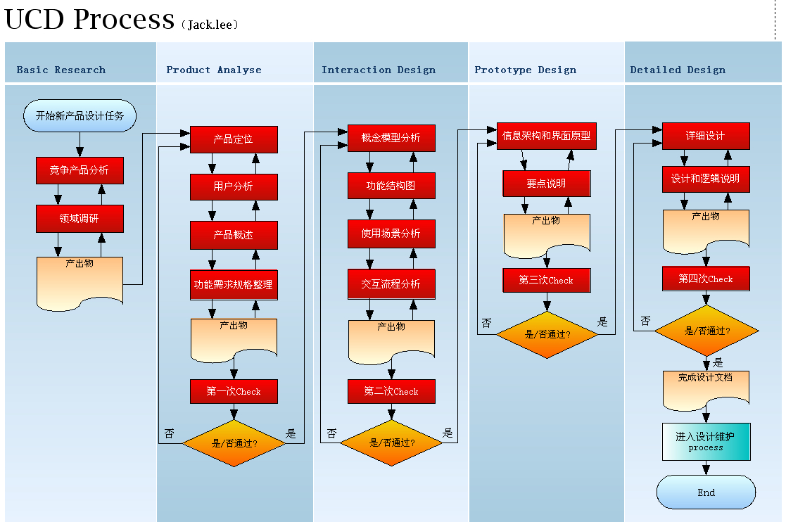 用户体验要素模型和UCD流程-CSDN博客