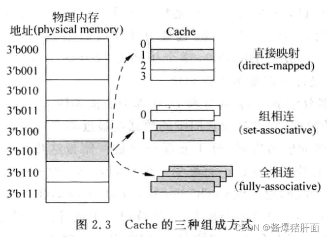 【读书笔记】《超标量处理器设计》第2章 Cache_sram multi bank-CSDN博客