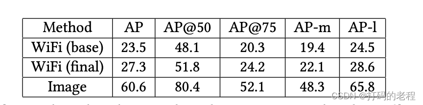 论文研读 —— 9. DensePose From WiFi-CSDN博客