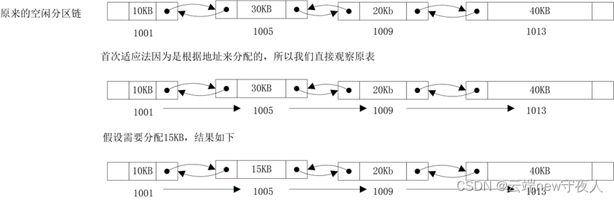 【操作系统】动态分区分配算法（附代码）操作系统动态分区分配算法代码 Csdn博客