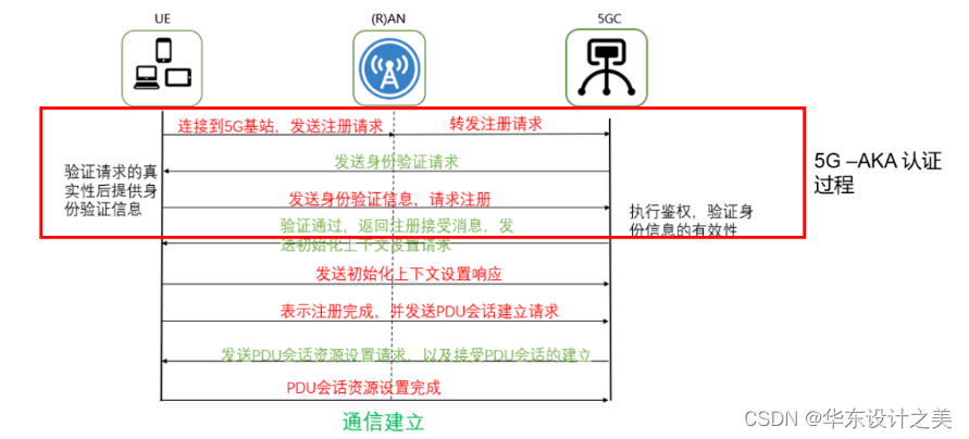 free5GC+UERANSIM-CSDN博客