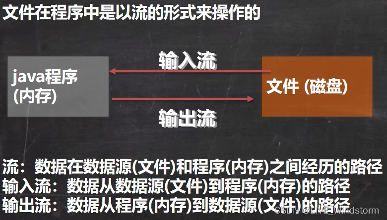 Java 文件IO操作基础，File，FileInputStream，FileOutputStream_files.newinputstream-CSDN博客