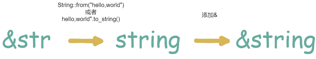 rust学习——字符串、字符串字面量、切片（slice）、字符串 slice_string slice-CSDN博客