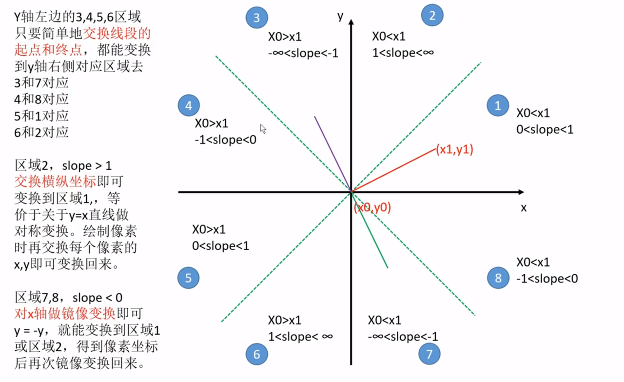 全象限bresenham algorithm python/c++实现及可视化_bresenham算法画直线python代码-CSDN博客