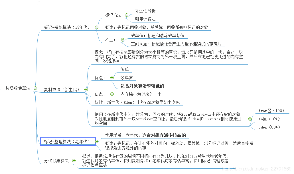 Java虚拟机垃圾收集算法:标记清理算法、复制算法、标记整理算法、分带收集算法概念、使用场景总结标记清理和标记整理使用场景 Csdn博客