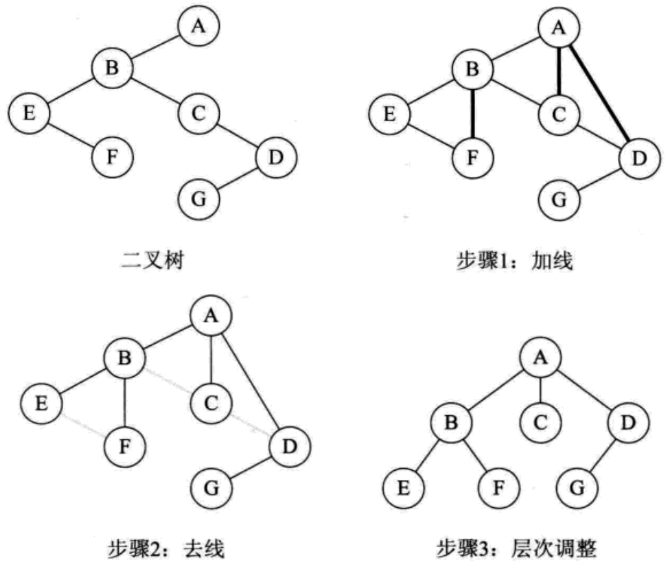 【数据结构】图解 树，森林与二叉树的转换_二叉树转换为森林-CSDN博客