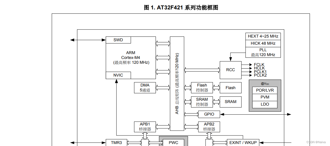 【雅特力】单片机AT32F421系列入门资料-CSDN博客