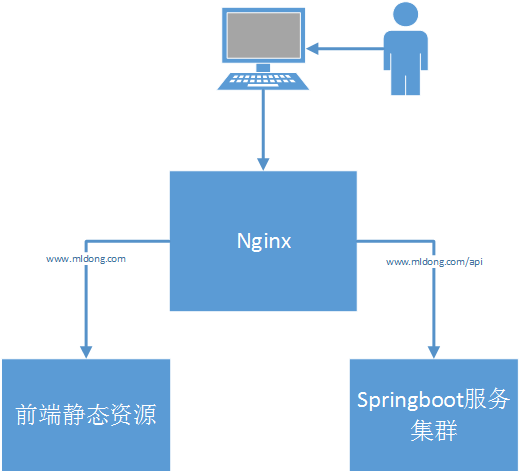 手把手带你玩转k8s-一键部署vue项目_kubectl vue 发布-CSDN博客