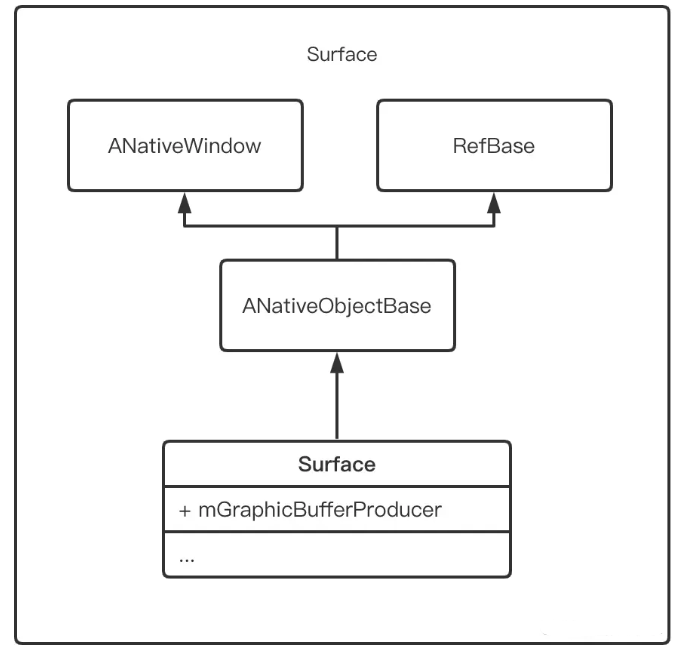 Android 显示框架：Surface详解之一_android surface-CSDN博客