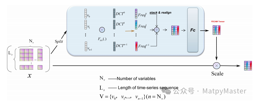 iTransformer时序模型改进——基于SENet和TCN的倒置Transformer，性能暴涨_ettm1数据集-CSDN博客