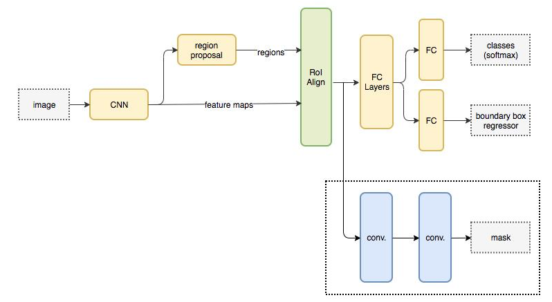 图像分割技术及经典实例分割网络Mask R-CNN（含基于Keras Python源码定义）_图像分割网络-CSDN博客