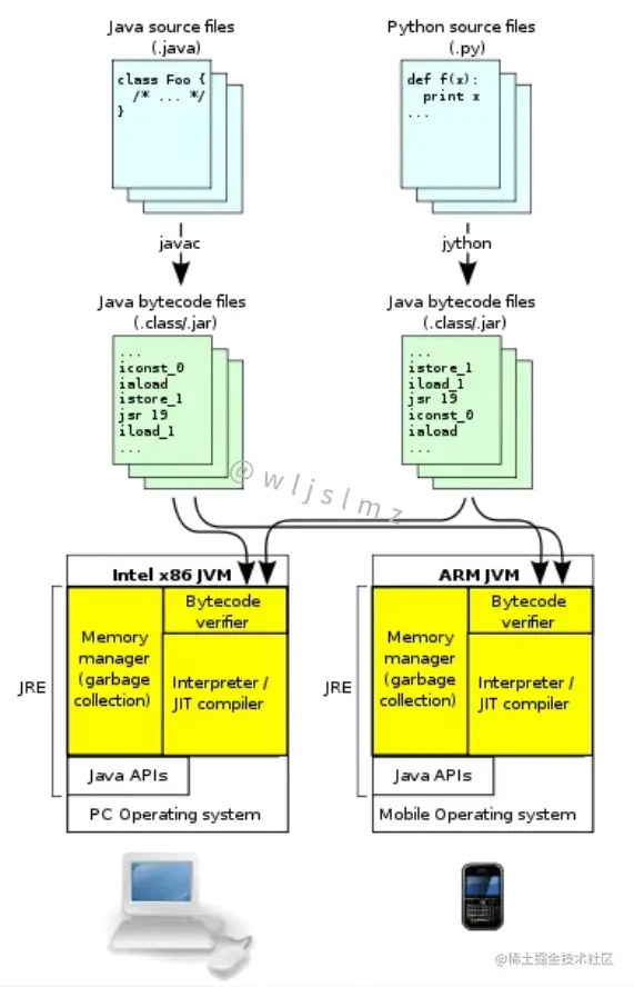 JVM是什么？Java程序为啥需要运行在JVM中？_jvm与java程序的关系-CSDN博客